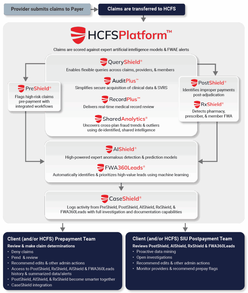 Products | Healthcare Fraud Shield